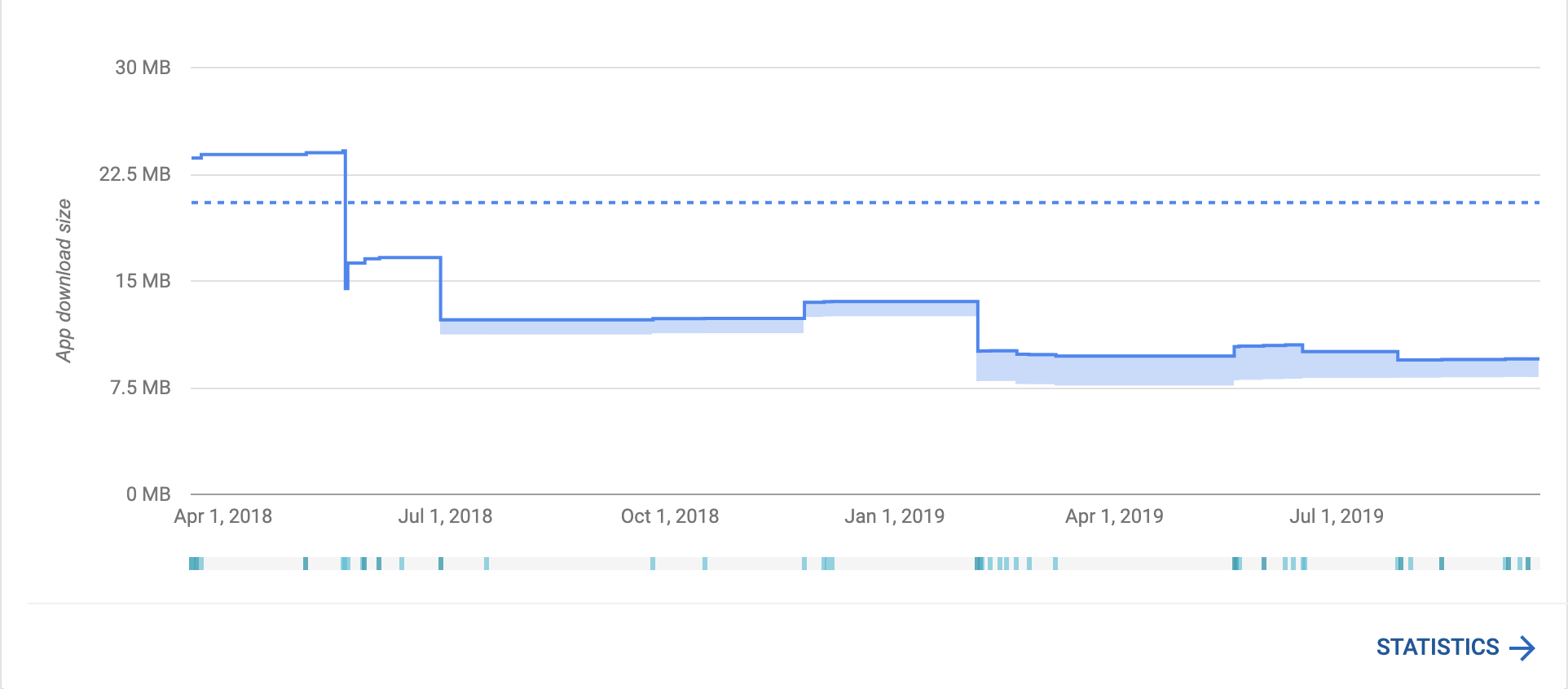 How To Reduce Android App Size - The Cowrywise App