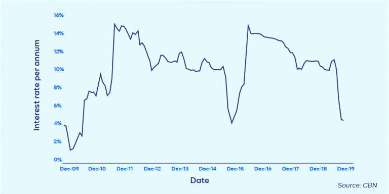 How Do We Determine Our Interest Rates? - Cowrywise Blog