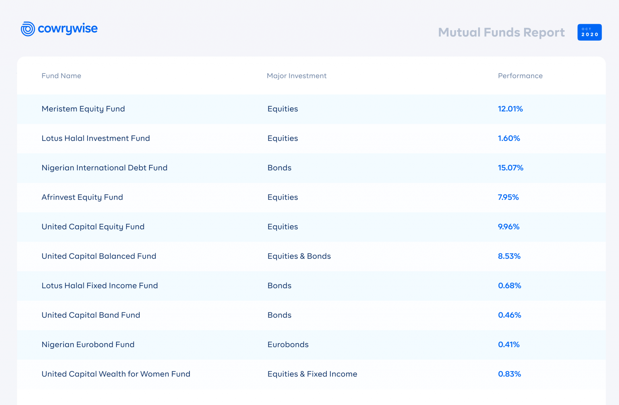 Market Slice: Mutual Funds in October 2020 - Cowrywise Blog