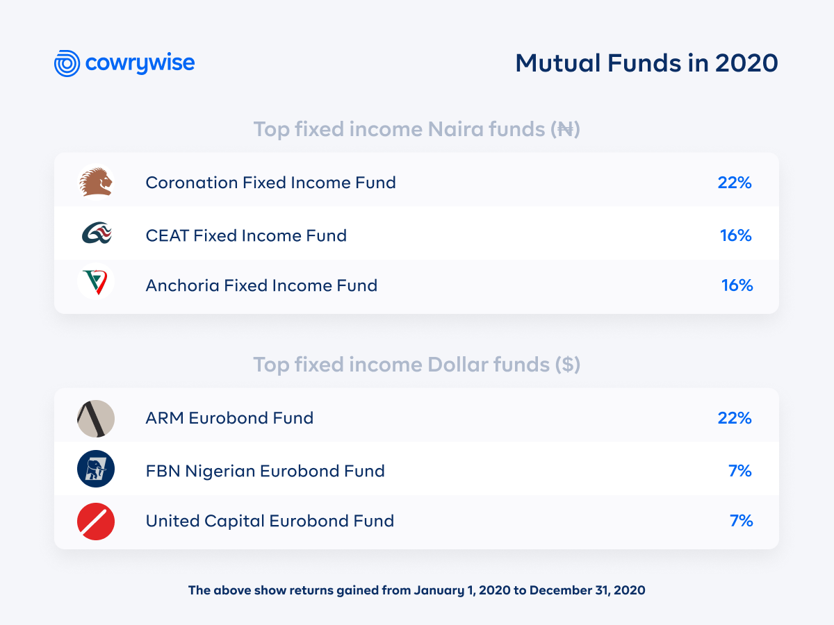 Best Mutual Funds in Nigeria 2020 | Mutual Funds' Report
