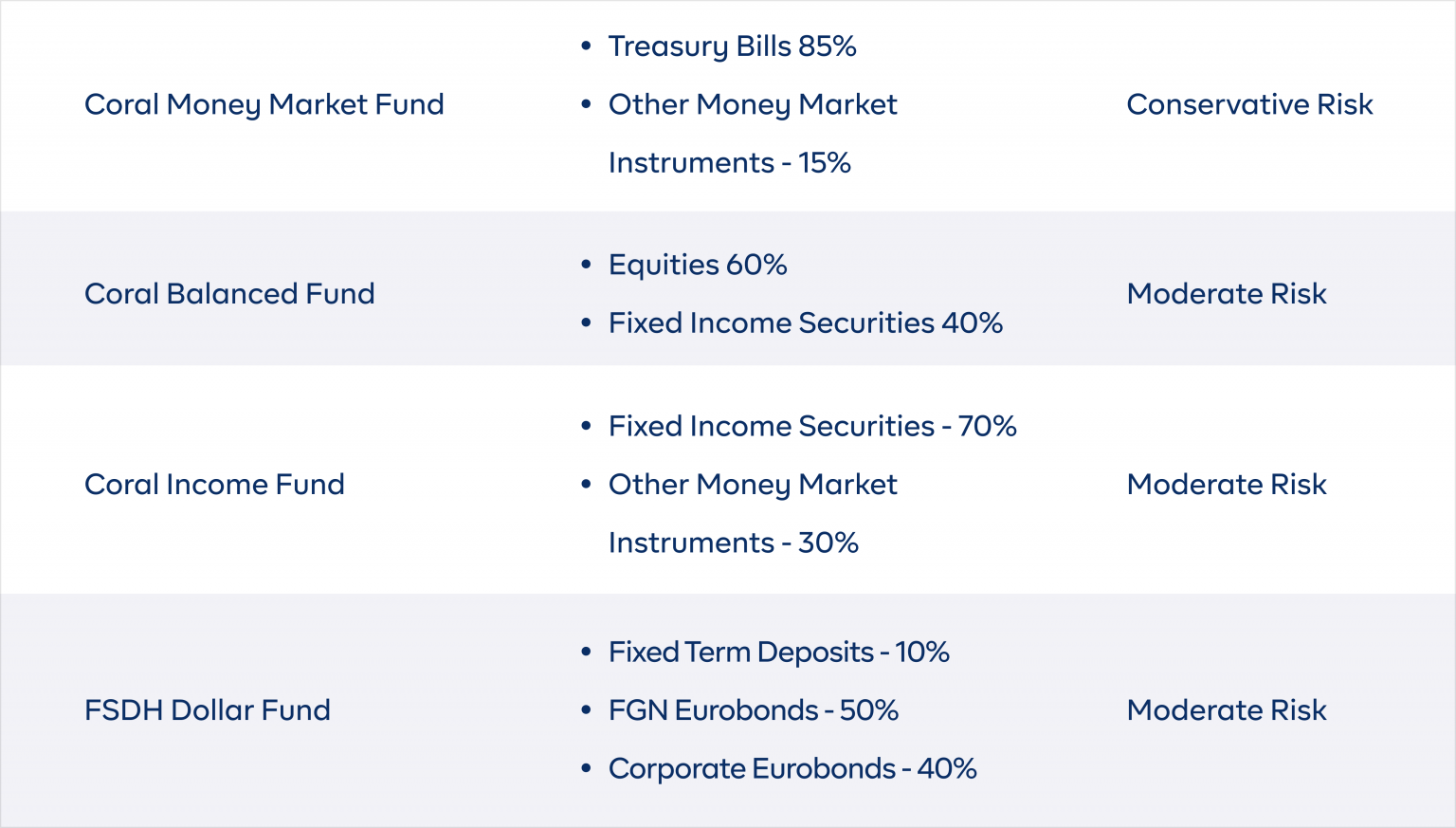 Stanbic IBTC, Vetiva and FSDH List 9 Mutual Funds on Cowrywise