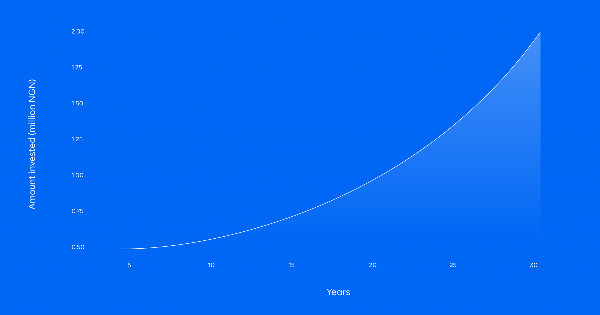 The Power of Compound Returns on Long-term Investment Growth